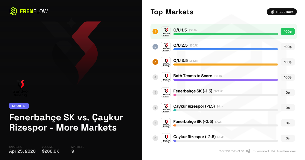 Fenerbahçe SK vs. Çaykur Rizespor - More Markets | Polymarket Event ...